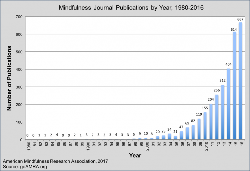 Mindfulness: From “woo-woo” to mainstream in three decades. - Mind and ...
